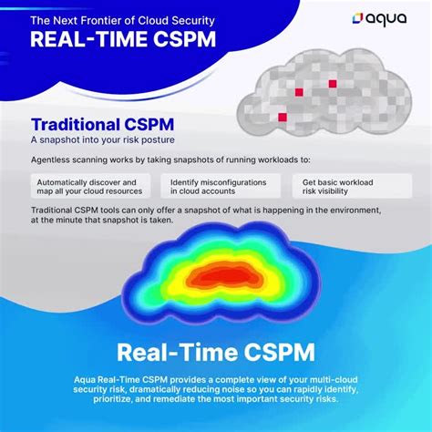 [video] aqua security on linkedin cspm cloud infographic cloudsecurity