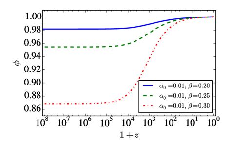 time evolution of φ in the scalar tensor Λcdm model with the