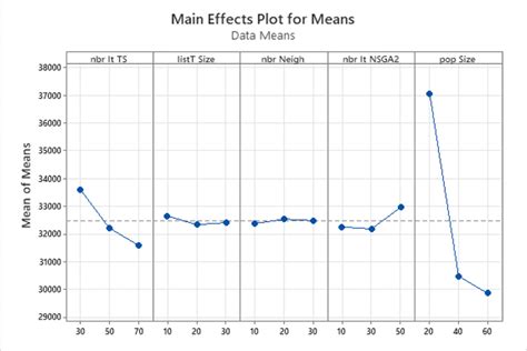 the plot of means of makespan for experiments in taguchi methodology