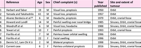 Orbital Extraosseous Ewings Sarcoma In The Literature Download