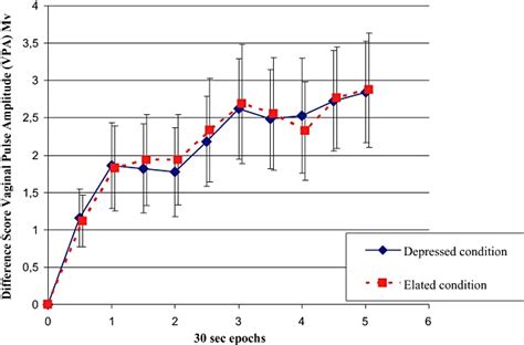 Variations In The Mean Vaginal Pulse Amplitude Differences Score Download Scientific Diagram