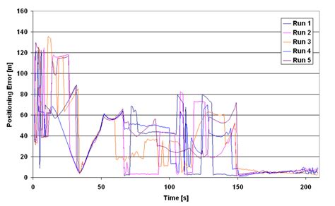 localization errors recorded in 5 instances of the particle filter