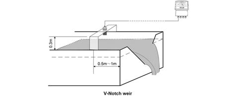 Open Channel Flow Meter From China Manufacturer Q T Instrument Co Ltd