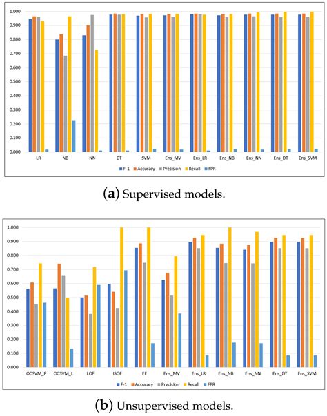 Algorithms Free Full Text Ensembling Supervised And Unsupervised Machine Learning Algorithms
