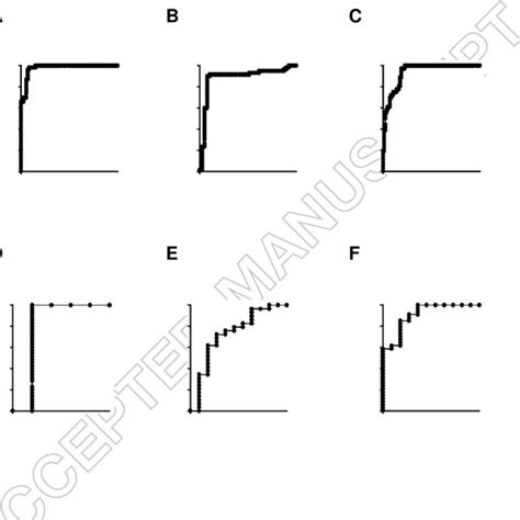 Sensitivity And Specificity Of Different Vlp Igm Elisa Download Scientific Diagram