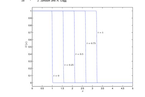 Propagation Of The Solution Of The Reaction Diffusion Problem 14 Download Scientific Diagram