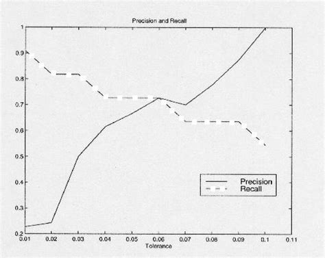 Precision And Recall With Psuedo Clustering Download Scientific Diagram