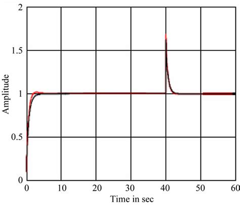 Additive Fault Tolerant Control Applied To Delayed Singularly Perturbed