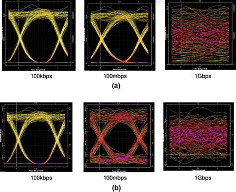 Eye Diagram Of Optical Signal At A 100kbps 100mbps And 1 Gbps In Download Scientific Diagram