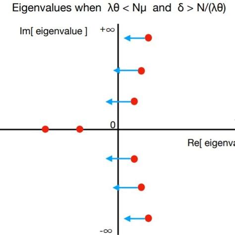 Eigenvalues Cross The Imaginary Axis From Left To Right As ∆ Increases