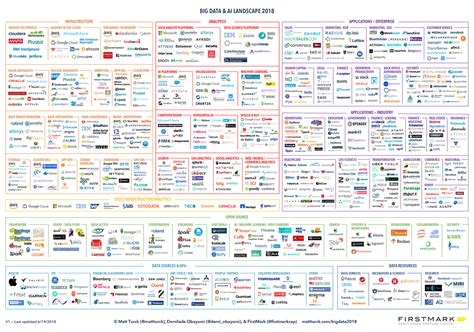 Big Data Landscape 2018 By João Malossi João Malossi Medium