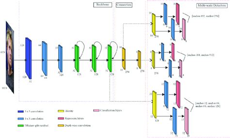 the proposed architecture of face detector it uses a combination of 1