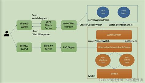 etcd的watch原理 etcd watch机制 csdn博客