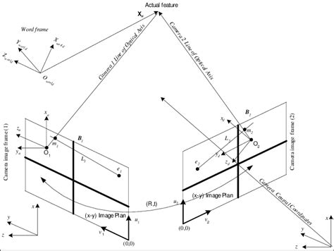 Two Cameras Image Frame Epipolar Geometry Download Scientific Diagram
