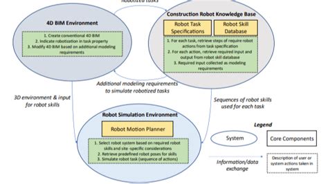 Bridging Bim And Robotics The Future Of Automated Construction
