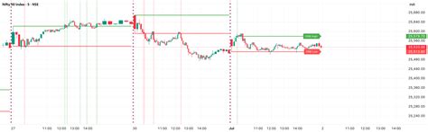 Opening Range Breakout Indicator By Vasireddiramu TradingView India
