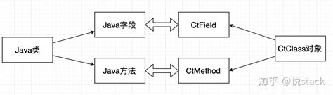 字节码操作的手术刀 Javassist 知乎