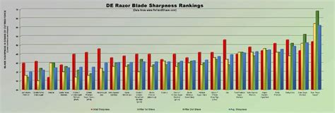 What Is The Best Razor Blade The Science Of Sharpness Sharpologist