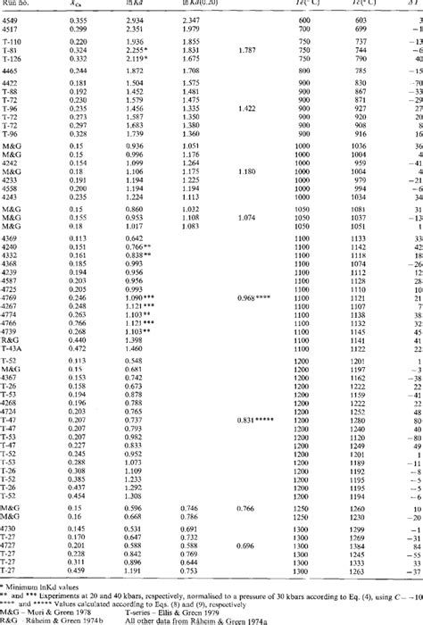 Data Used In The Calibration Of The Garnetclinopyroxene Geothermometer