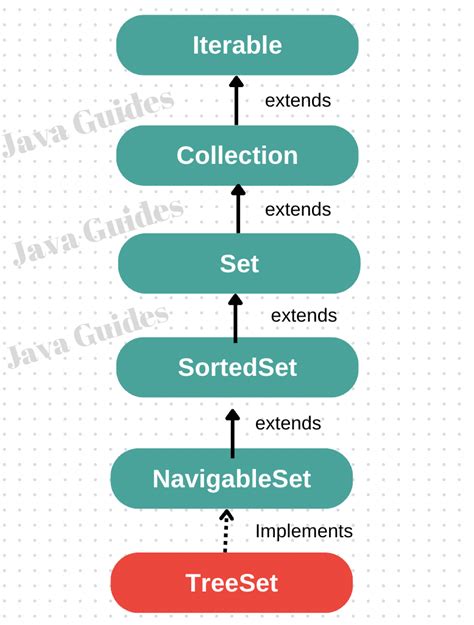 Java Treeset