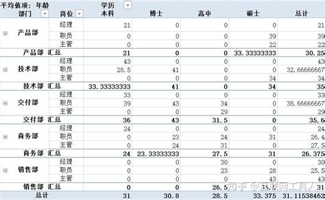 彻底解密excel数据透视表 知乎