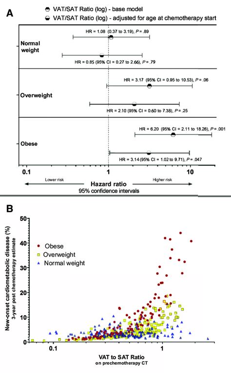 Associations Between Body Fat Distribution And New Onset Download