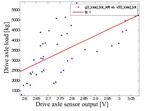 Axle Load Estimation Model Obtained Using Sensor On The Tandem For Download Scientific Diagram