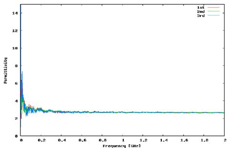The Effective Permittivity Of Heterogeneous Material Download Scientific Diagram
