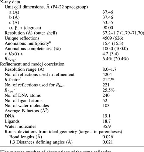 X Ray Data And Refinement Statistics Download Table