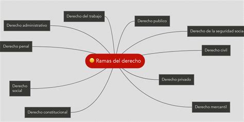 Ramas Del Derecho Mindmeister Mapa Mental