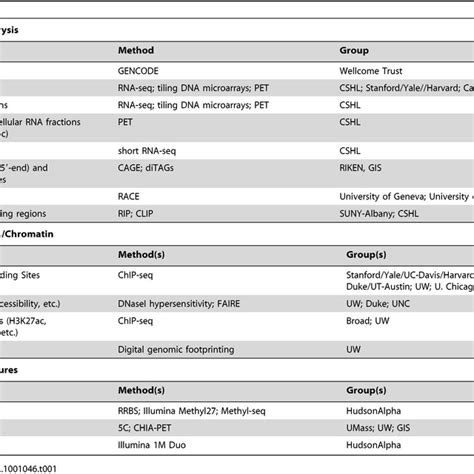 The Organization Of The Encode Consortium A Schematic Representation