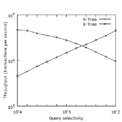 Performance Of R Tree And B Tree Indexes 64mb 4 Dimensions