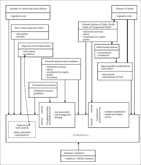 Osh System At National Level Czech Republic Oshwiki European