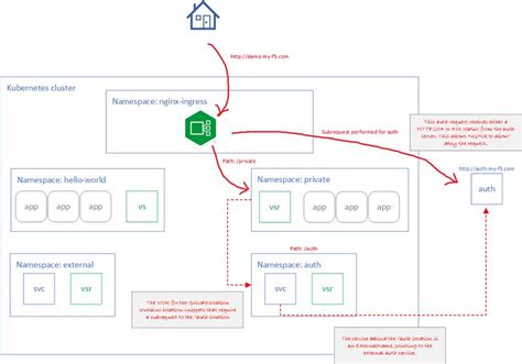F5 Devcentral On Linkedin Building On An Earlier Use Case Of F5 Nginx
