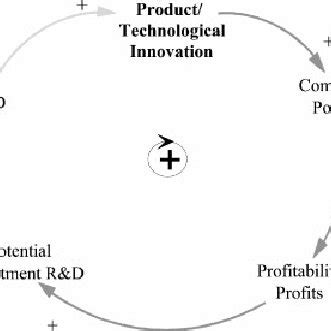 Self Reinforcing Loop Download Scientific Diagram
