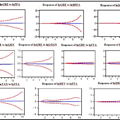 Serial Correlation Lm Test Download Table