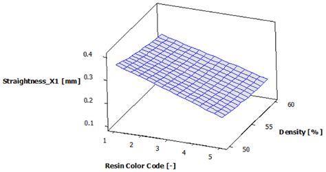 Estimated Response Surface For Straightnessx1 Download Scientific Diagram