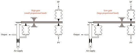 Pneumatic PID Controllers | Closed-loop Control Systems | Automation Textbook