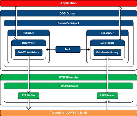 Ros 2 在 Docker 启用共享内存传输 知而行之