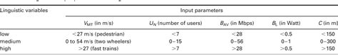 Table 2 From Vertical Handoff Decision Algorithm For Improved Quality
