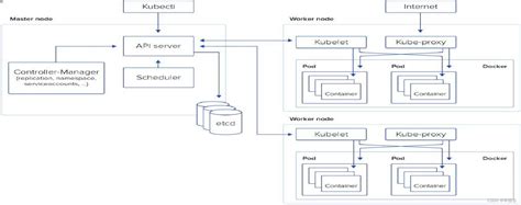 K8s架构常用组件核心资源k8核心资源 Csdn博客
