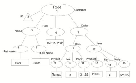 figure 2 from a model mapping approach for storing xml documents in
