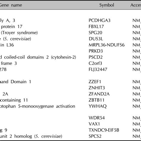 dna methylation microarray data hypermethylated genes a and