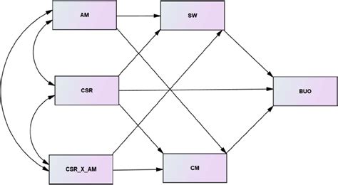 The Hypothesized Structural Framework Download Scientific Diagram