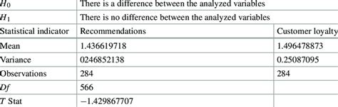 Hypothesis Test Between The Variables Recommendations And Customer