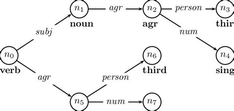 2 Graph Representation Of The Feature Structure Of Example 3 7 Download Scientific Diagram