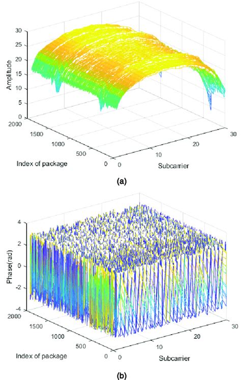 A Row Amplitude Information Of Wci B The Row Phase Information Of