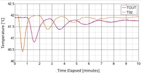 oscillatory open loop uncontrolled response in the water temperature