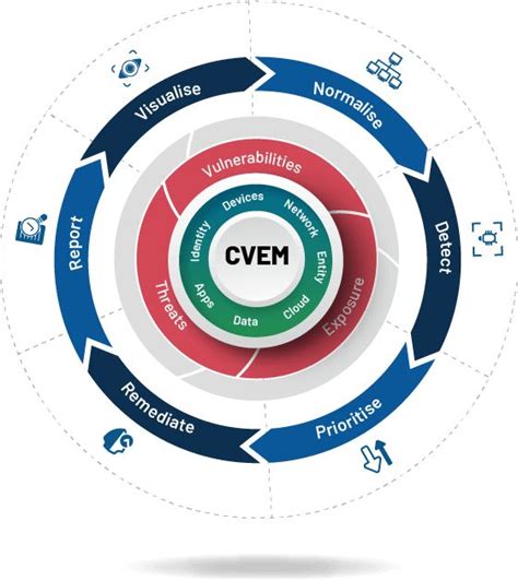 Sanernow Introduces Cvem Framework For Vulnerability Management