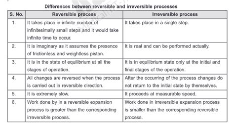 Differences Between Reversible And Irreversible Processes Begin{tabular}